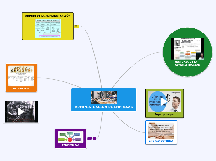 Administración De Empresas Mind Map